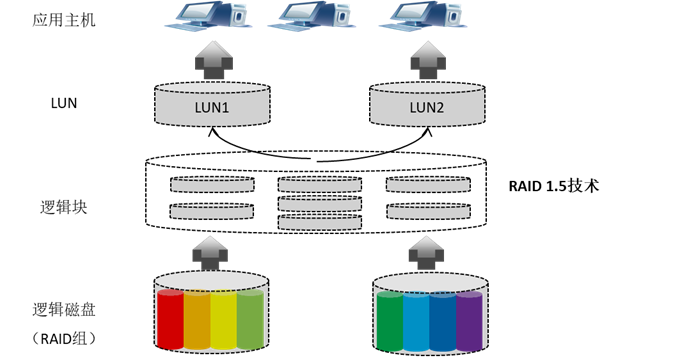 RAID2.0技术_96块硬盘 lun数量-CSDN博客