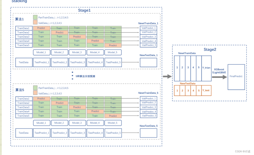 【集成学习】Bagging、Boosting、Stacking区别_stacking和bagging有区别吗-CSDN博客