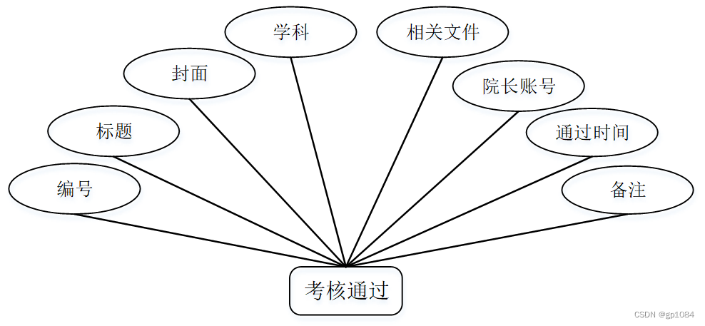 Springboot高校重点学科建设管理系统55290 独有源码 了解毕业设计的关键考虑因素高校学院学科管理系统 Csdn博客