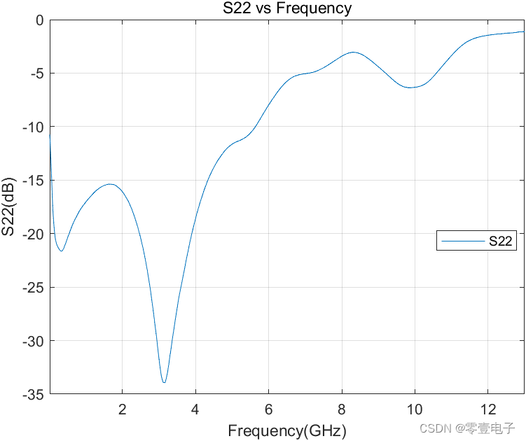 Matlab提取S参数文件中的相关数据并画图_matlab画snp文件-CSDN博客