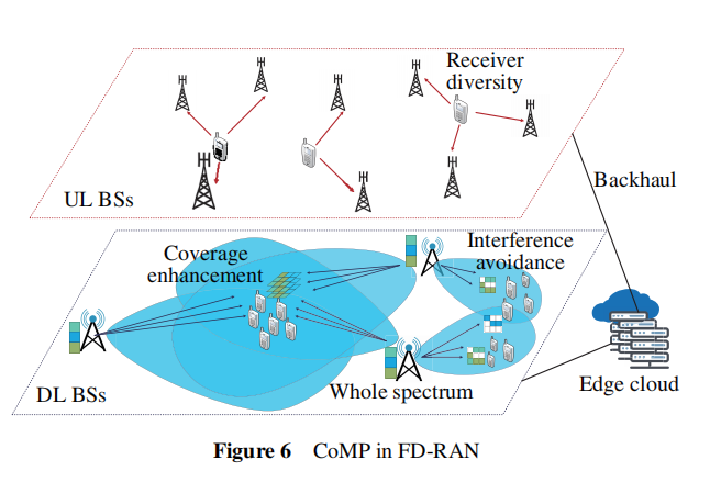 干扰管理学习日志7--------6g完全解耦的RAN架构----《A Fully-Decoupled RAN Architecture ...