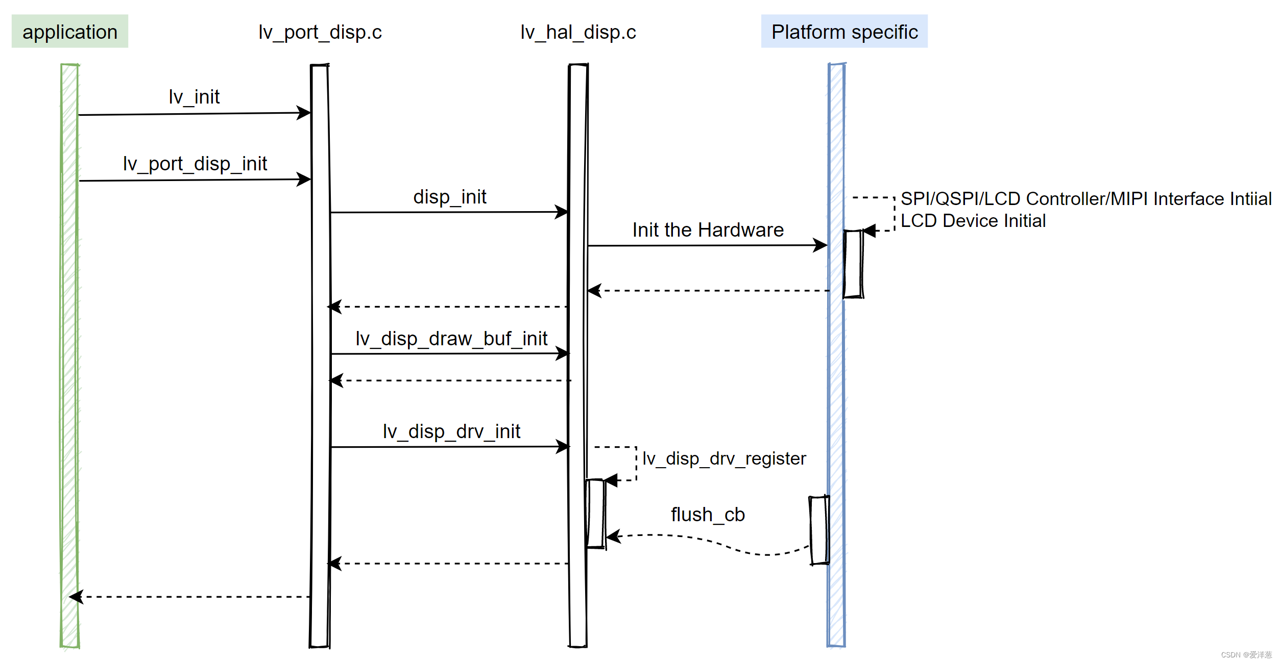 LVGL (7) 显示对接_lvgl不能用全局变量-CSDN博客