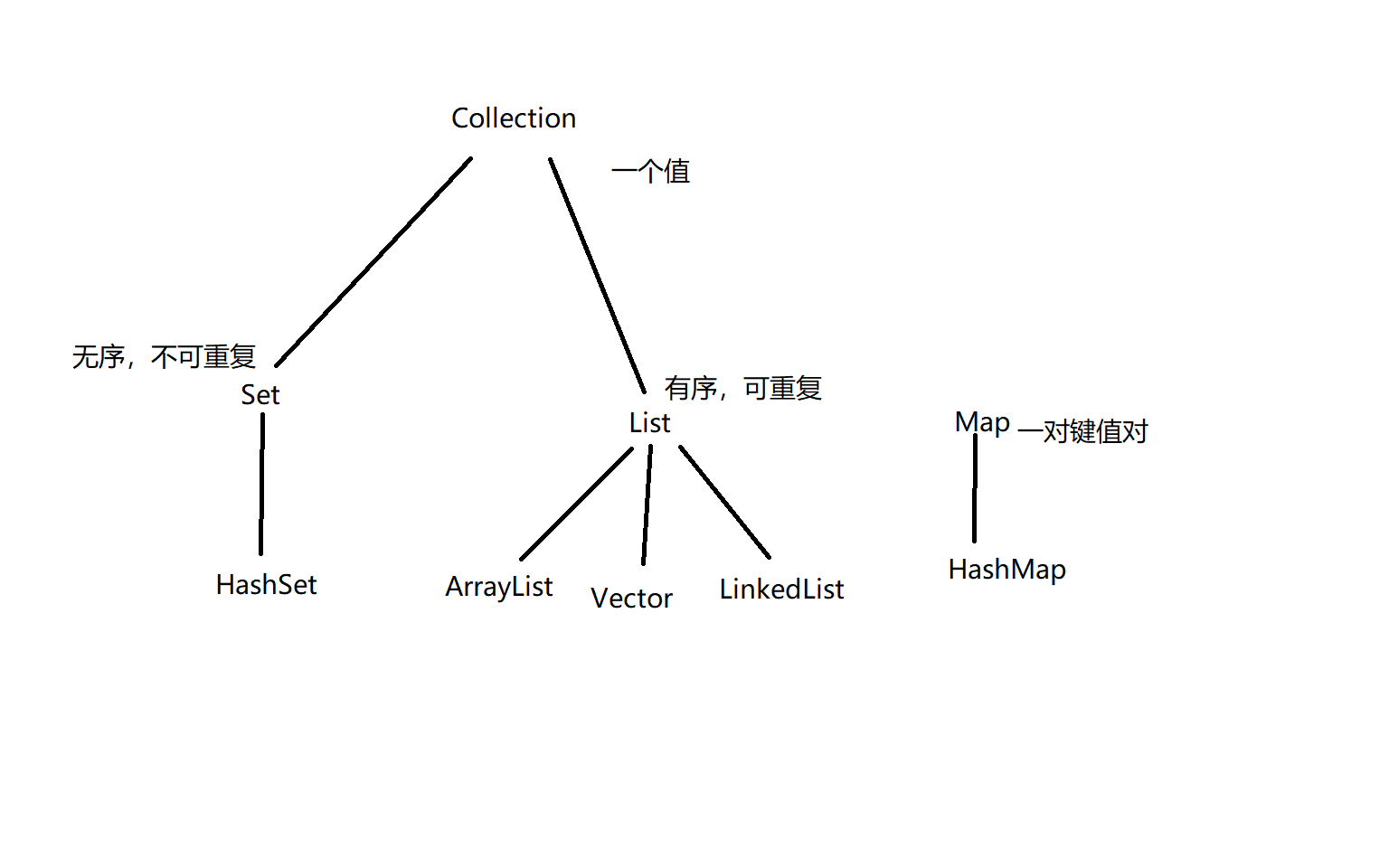 集合~~~_arraylist比collection中多出来的方法是什么-CSDN博客