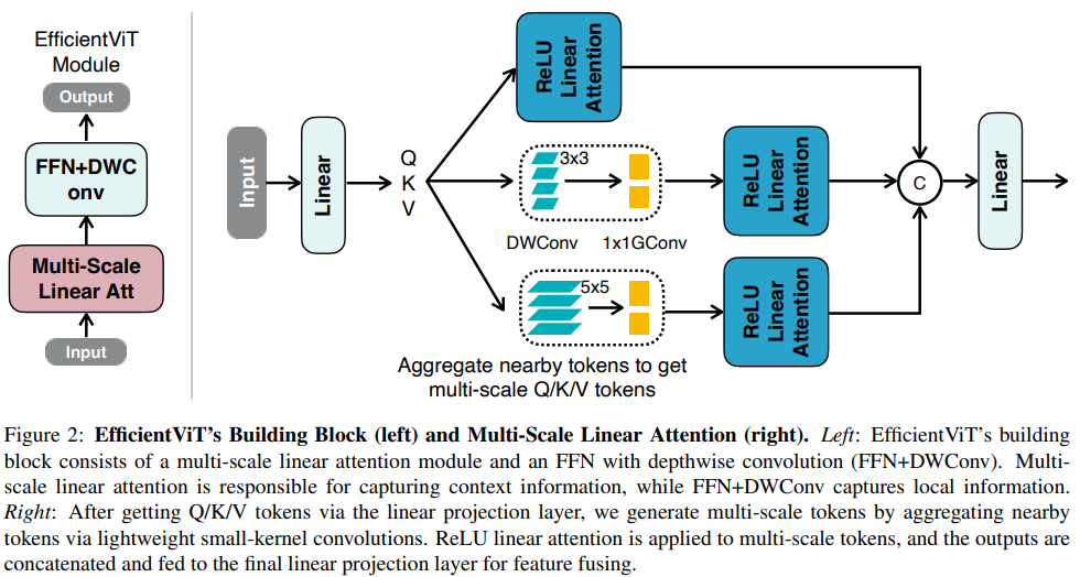 【ICCV 2023】EfficientViT: Multi-Scale Linear Attention for High-Resolution Dense Prediction-CSDN博客