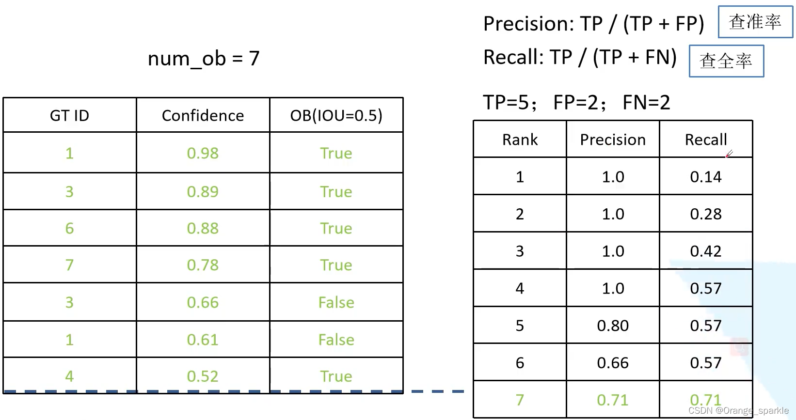 目标检测算法中，COCO评价指标的解析_cocoapi输出precision-CSDN博客