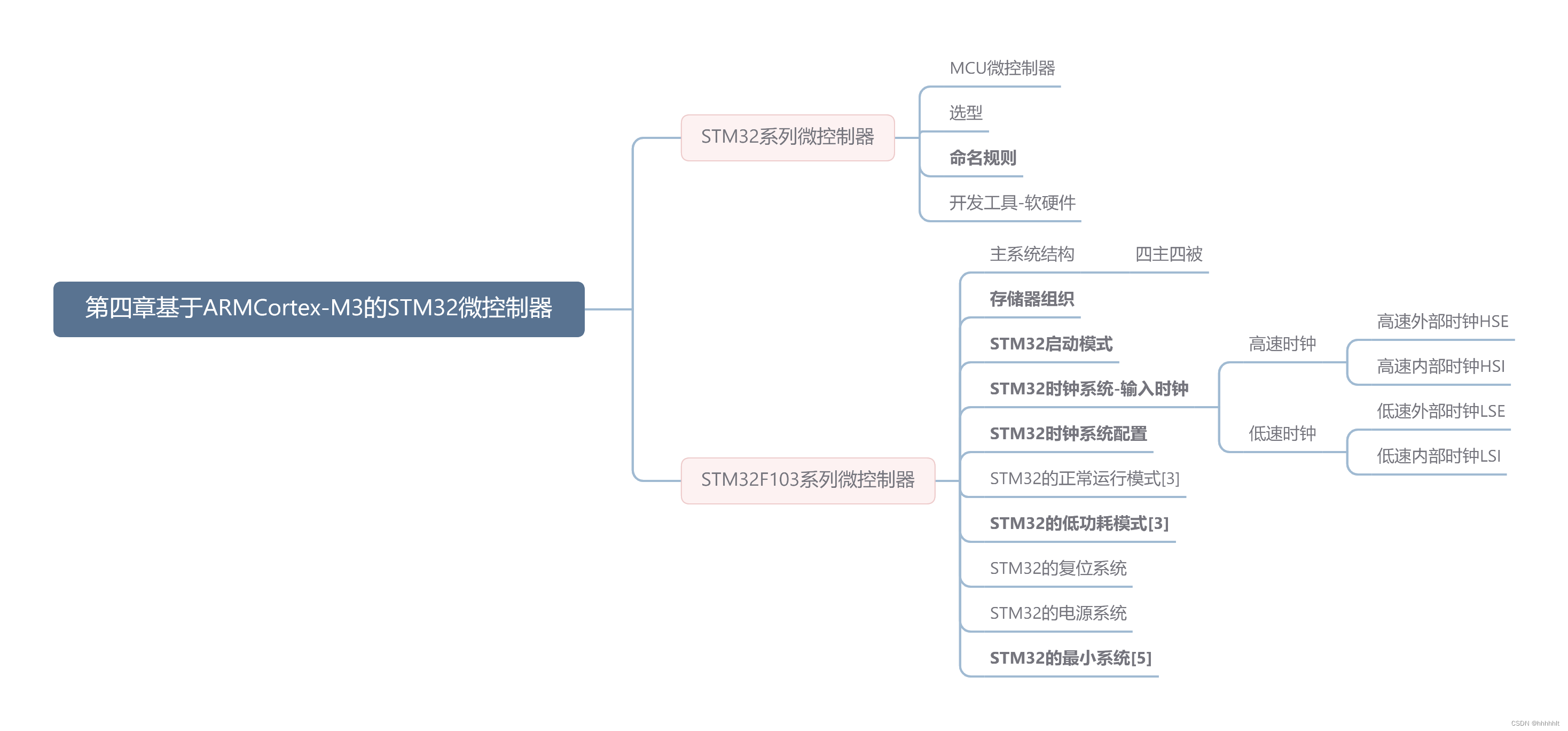 嵌入式系统原理及应用《基于arm Cortex M3 内核的stm32f103系列微控制器》思维导图 Csdn博客