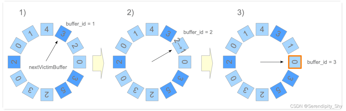 数据库的缓冲区管理机制与实现实验 缓冲区管理器 B树 Csdn博客