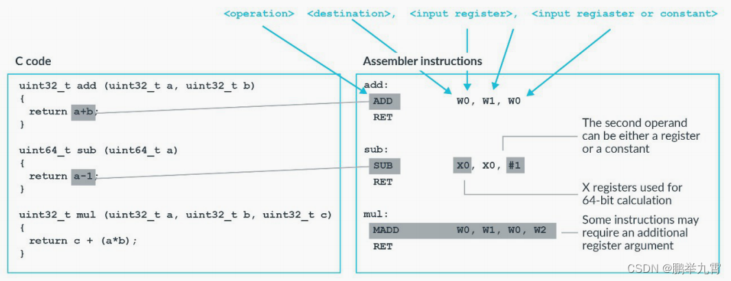 ARM体系结构学习_arm学习-CSDN博客