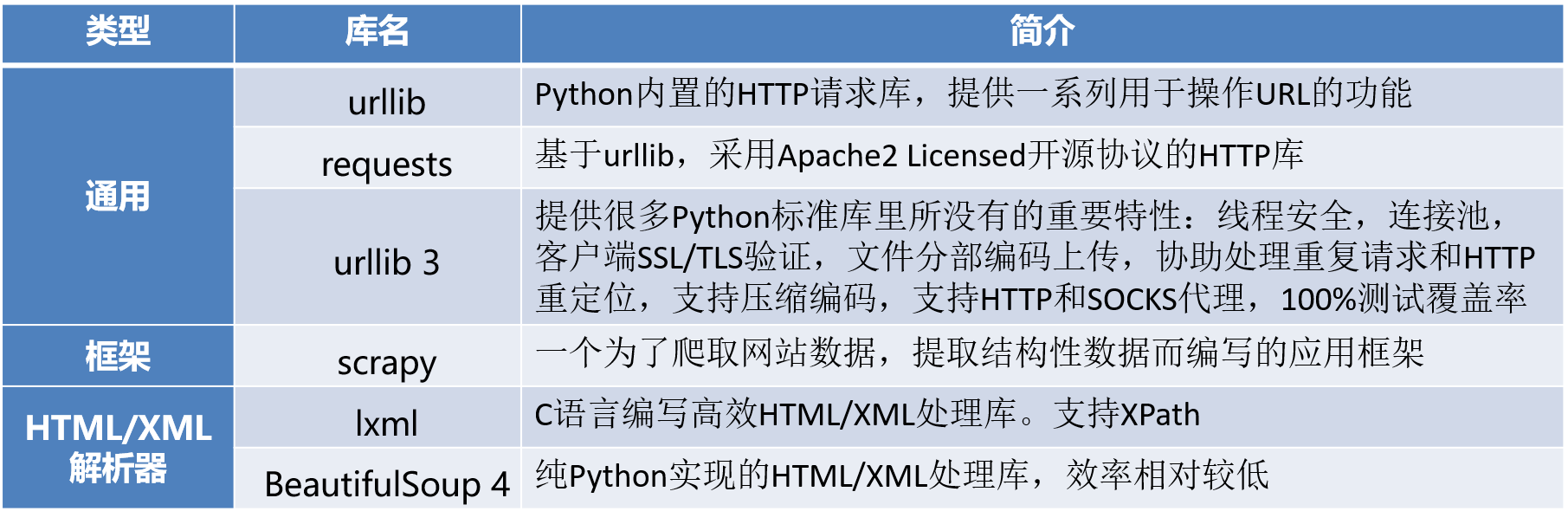 实验1：CentOS7配置Python爬虫环境_centos7 python3爬数据要求-CSDN博客