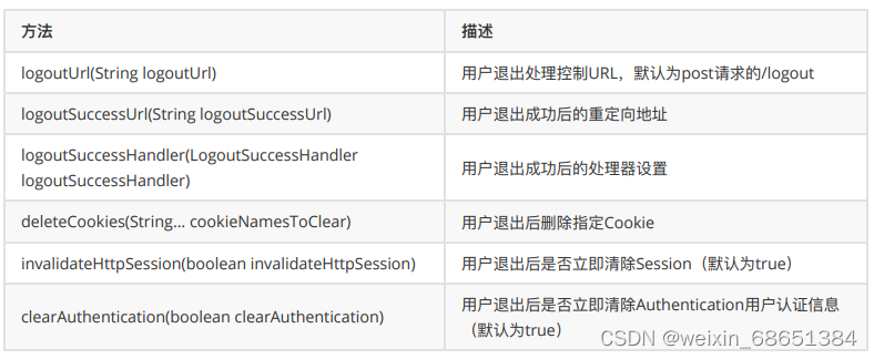 Spring Boot 安全管理 Springboot安全管理 Csdn博客