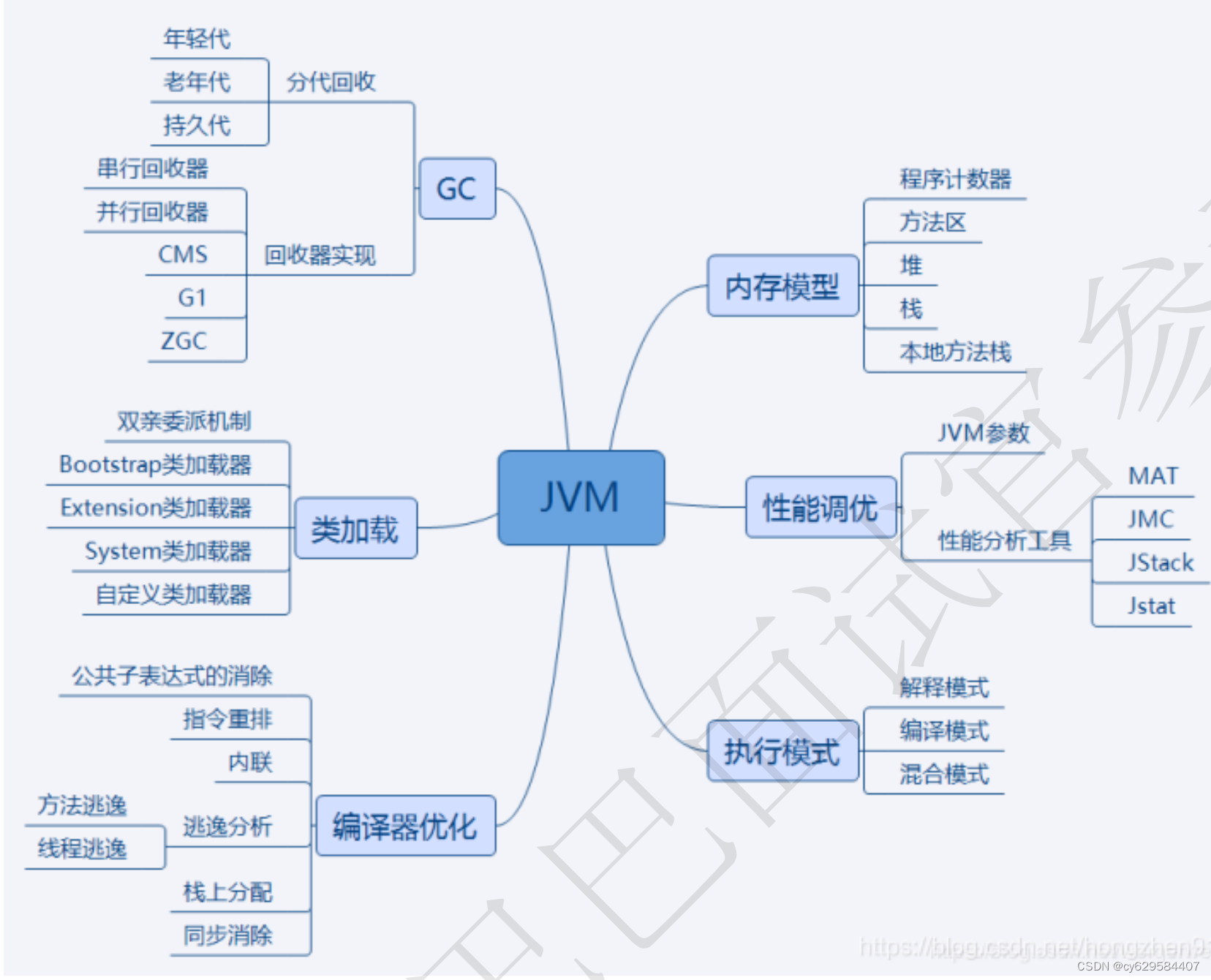 jvm基础学习总结笔记_新生代psgc-CSDN博客