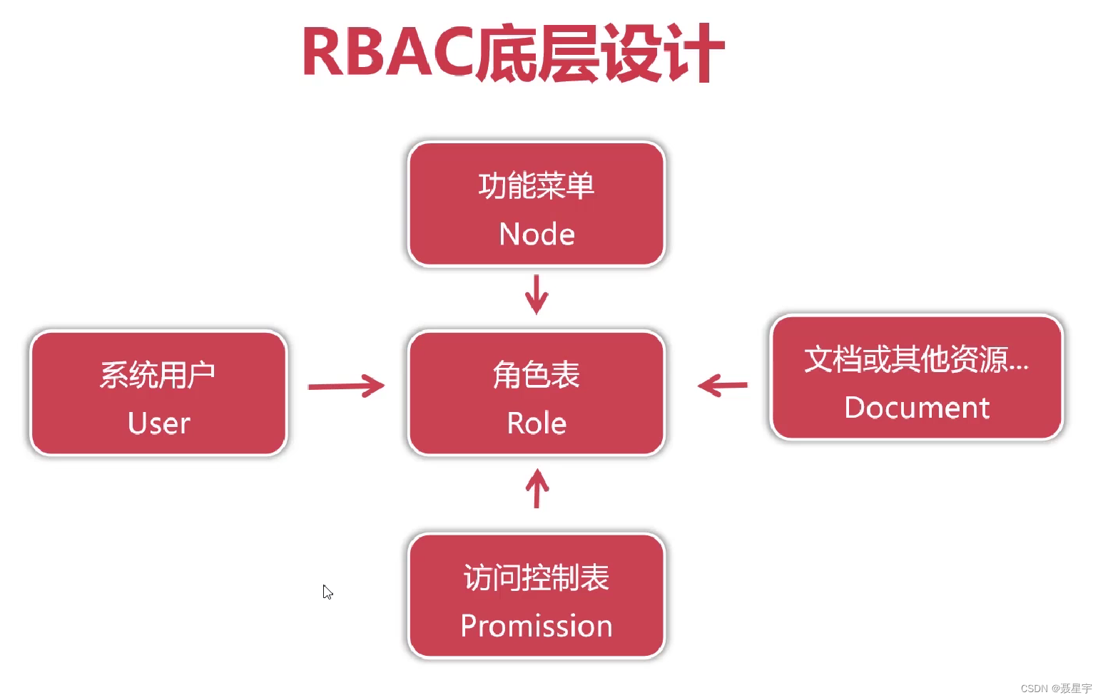 Rbac权限底层设计与element Pluselement Rbac Csdn博客