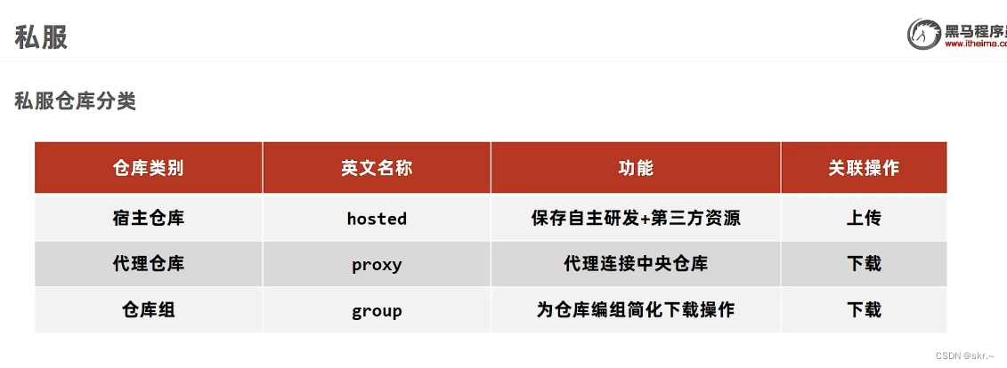 Maven高级（多模块开发）（依赖传递）（ 继承与聚合）（属性（版本属性、配置资源属性、多环境开发、跳过测试））（私服）maven 多模块 依赖传递 Csdn博客