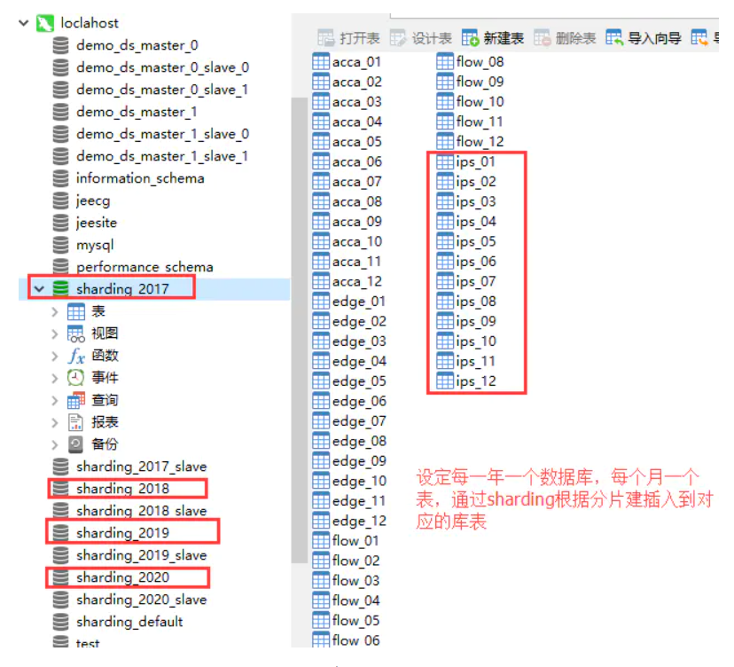 9 Sharding Jdbc实现按年分库按月分表sharding Jdbc 根据时间戳分库分表 按照月份分表按照年份分库 Csdn博客