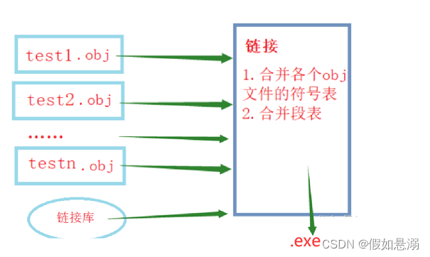 C程序编译与运行详解|.c如何变成.exe并运行？_c++生成exe文件后怎么运行-CSDN博客