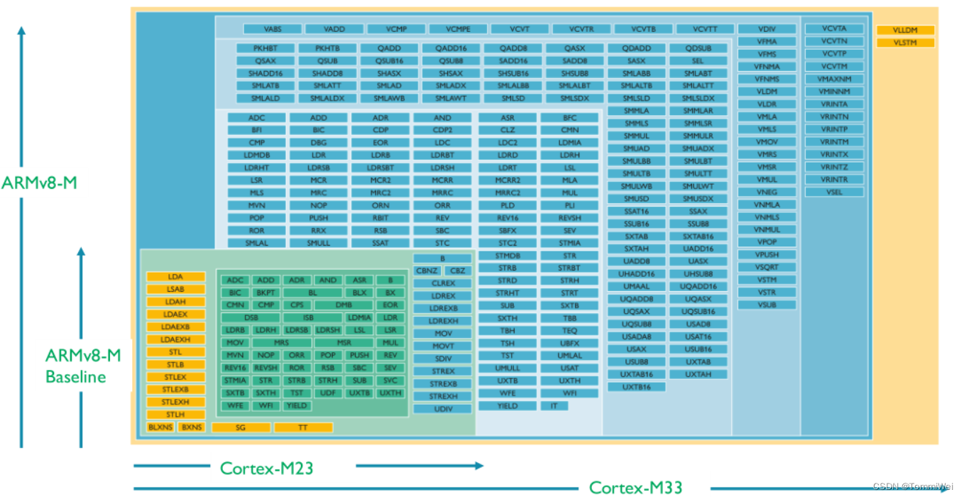 【汽车功能安全】ARM Cortex-M3内核理解-CSDN博客