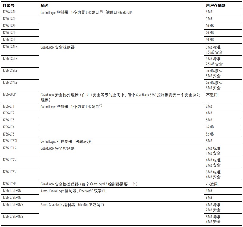 罗克韦尔AB PLC ControlLogix PLC的介绍和选型_罗克韦尔plc-CSDN博客