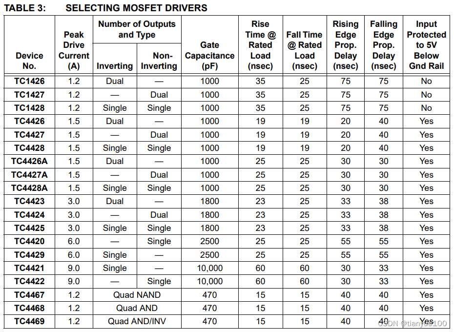 Matching MOSFET Drivers to MOSFETs / Assesmenting the capacity of ...