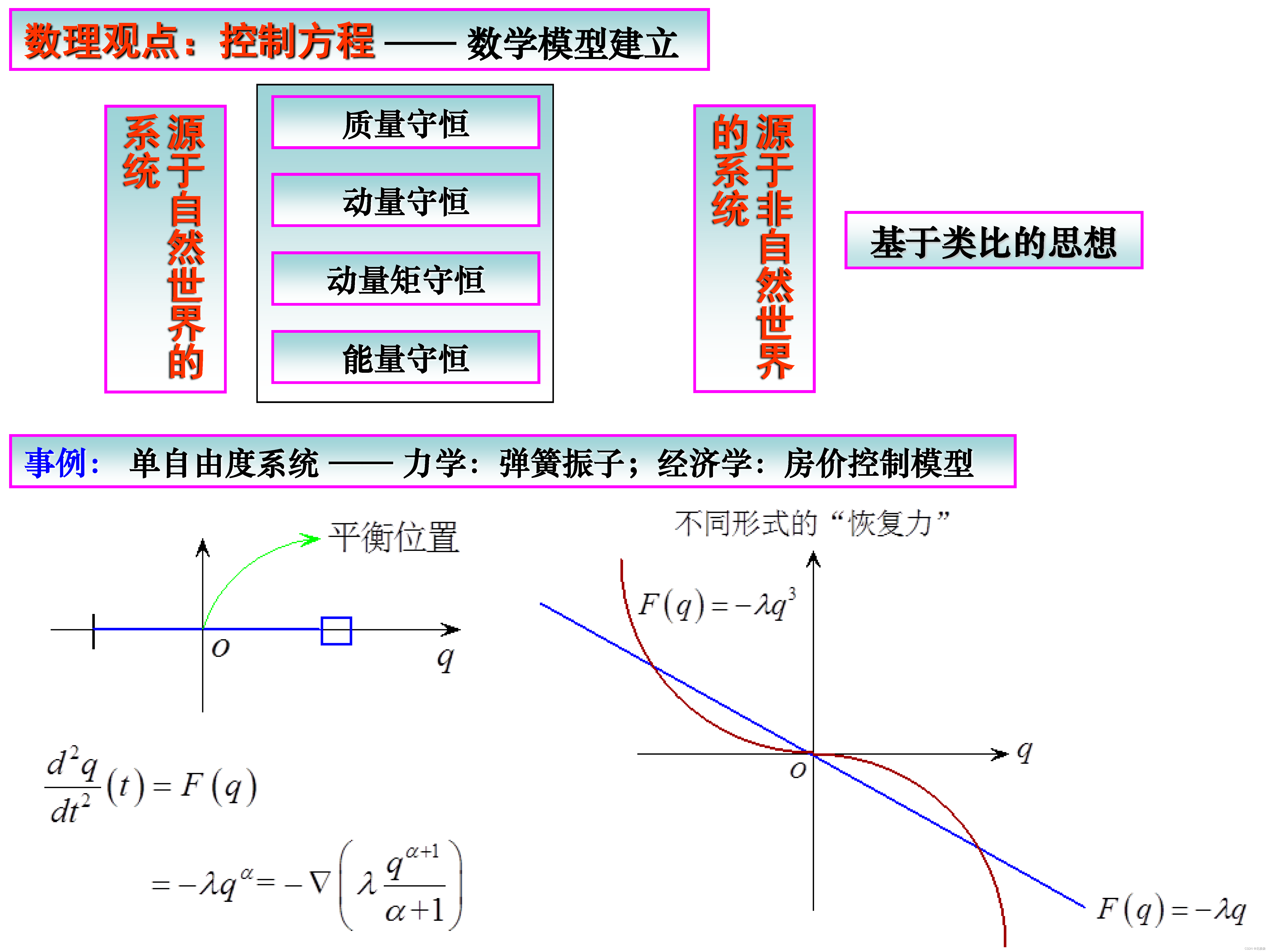 重温微积分 Csdn博客 