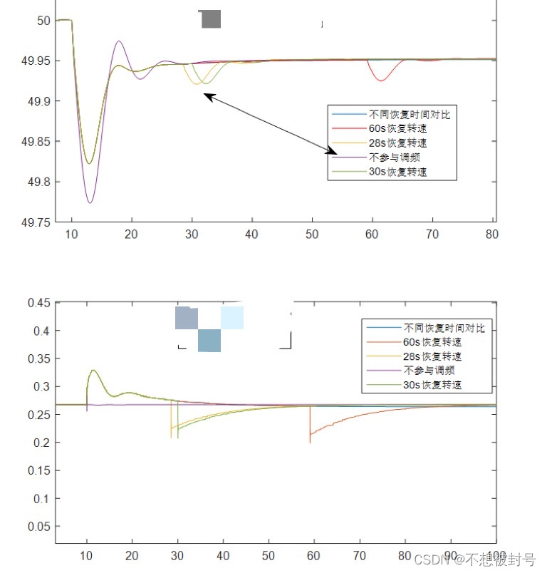 Matlab/simulink 双馈风机调频，频率二次跌落，ieee9节点系统，三机九节点。_ieee3机9节点系统图-CSDN博客