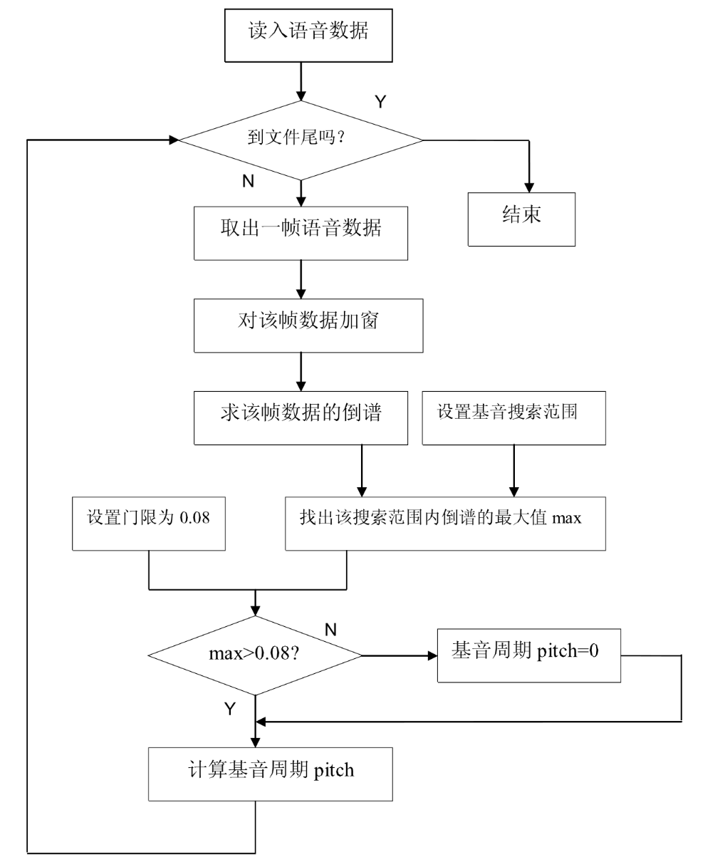 Matlab实现倒谱法 求 基音频率和共振峰_倒谱怎么反应基频-CSDN博客