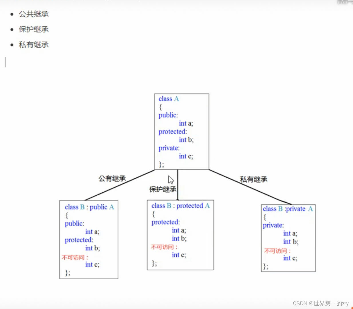 46类和对象 继承 继承方式 Csdn博客