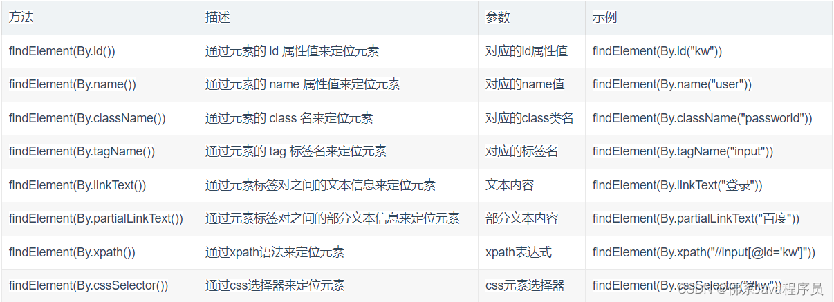 【java】集成selenium进行网页操作java整合selenium Csdn博客
