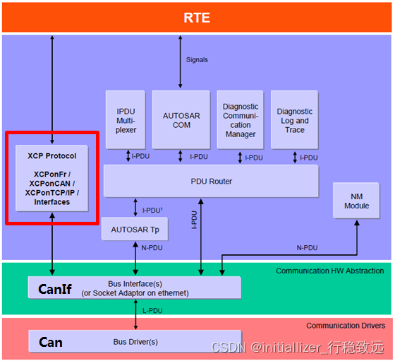 XCP实战系列介绍12-基于Vector_Davinci工具的XCP配置介绍（一）_vector davinci开源学习-CSDN博客