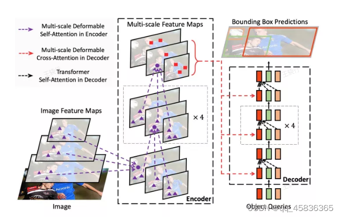 DETR、conditional DETR、Deformable DETR-CSDN博客