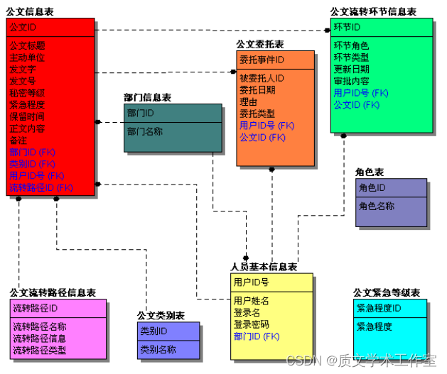 Aspnet 公文管理系统的设计与实现(论文源码)nueve办公管理系统流程管理论文代码 Csdn博客