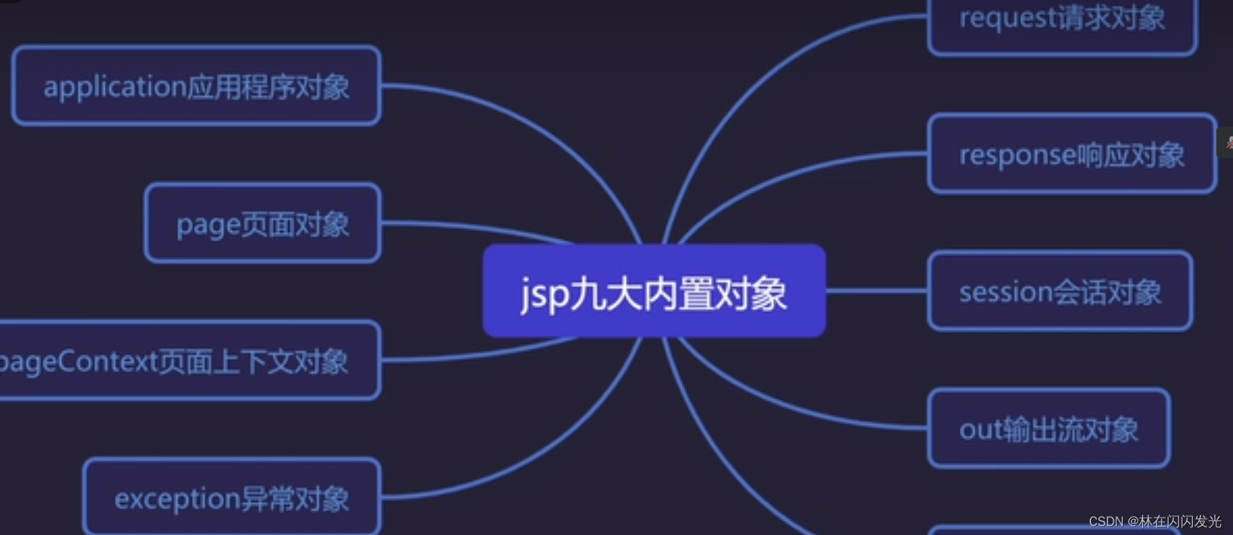 Java九大内置对象和四大作用域 Csdn博客