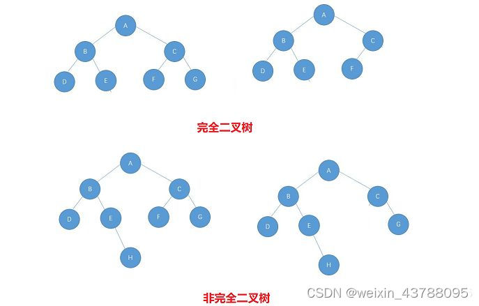 完全二叉树的判断判断完全二叉树 Csdn博客