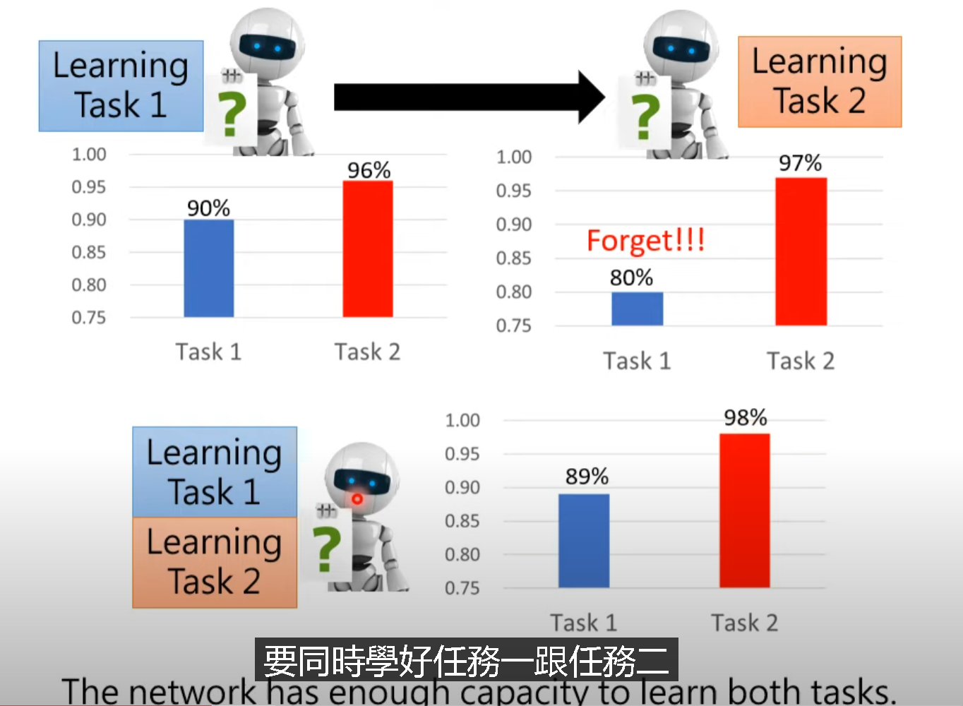 “Life Long Learning”（终身学习）和“灾难性遗忘”（catastrophic forgetting）_持续学习 灾难性遗忘-CSDN博客