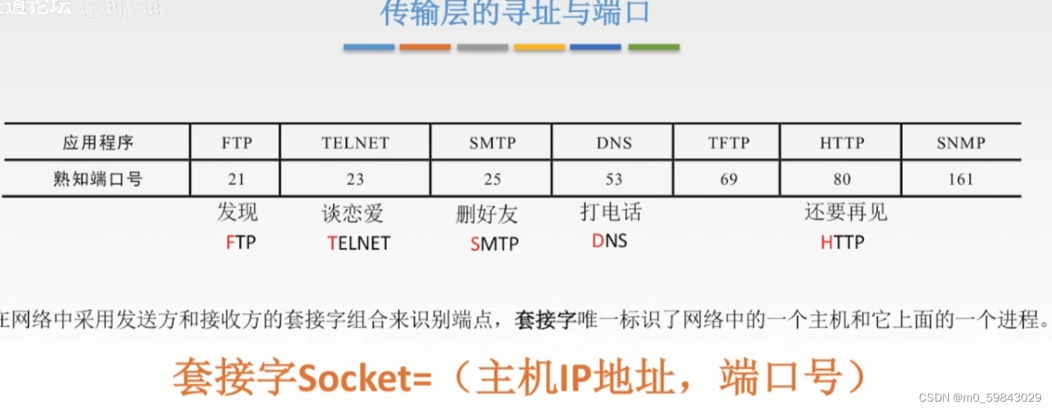 传输层的协议,udp协议,tcp协议的可靠传输,流量控制,拥塞控制。 Csdn博客