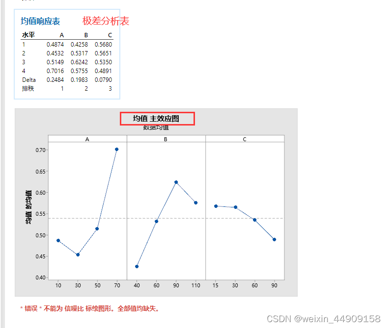 Minitab极差分析 Csdn博客