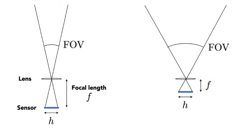 图形学笔记（十七）相机，棱镜 ——FOV、焦距、曝光、F-Stop、ISO、薄透镜公式、Circle of Confusion Size、景深 ...