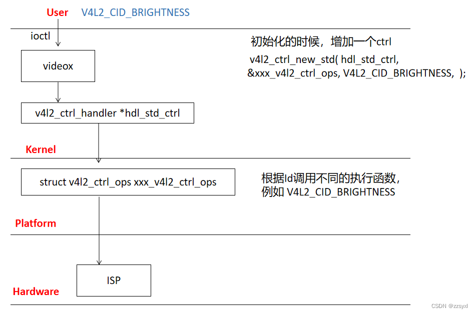 五、v4l2 ctrl 函数初始化---增加标准接口v4l2_ctrl_new_std-CSDN博客