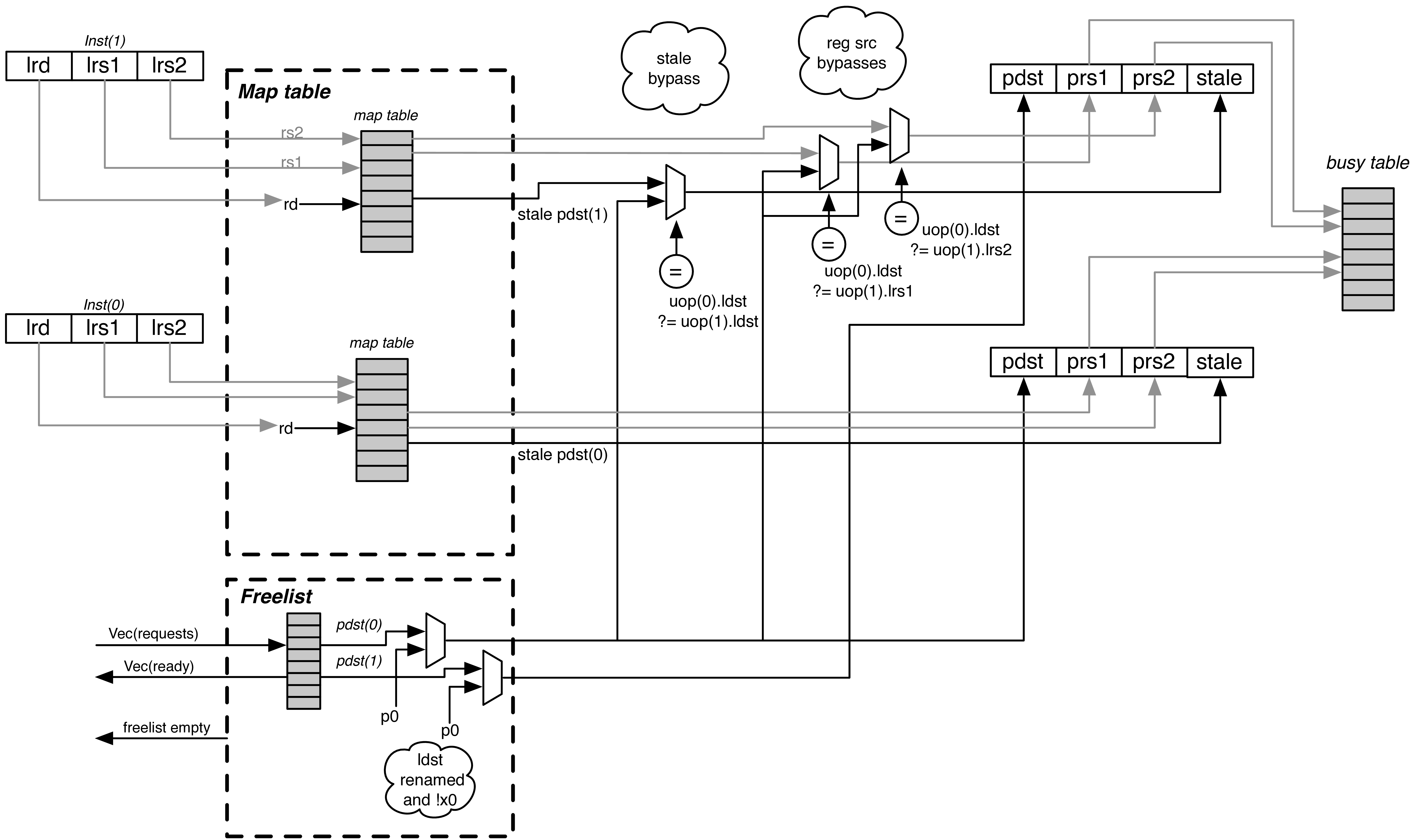 RISC-V BOOM核学习_boom 分支预测-CSDN博客