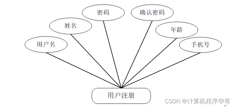 计算机毕业设计ssm常见病辅助食疗系统【附源码数据库】食疗系统用例图 Csdn博客