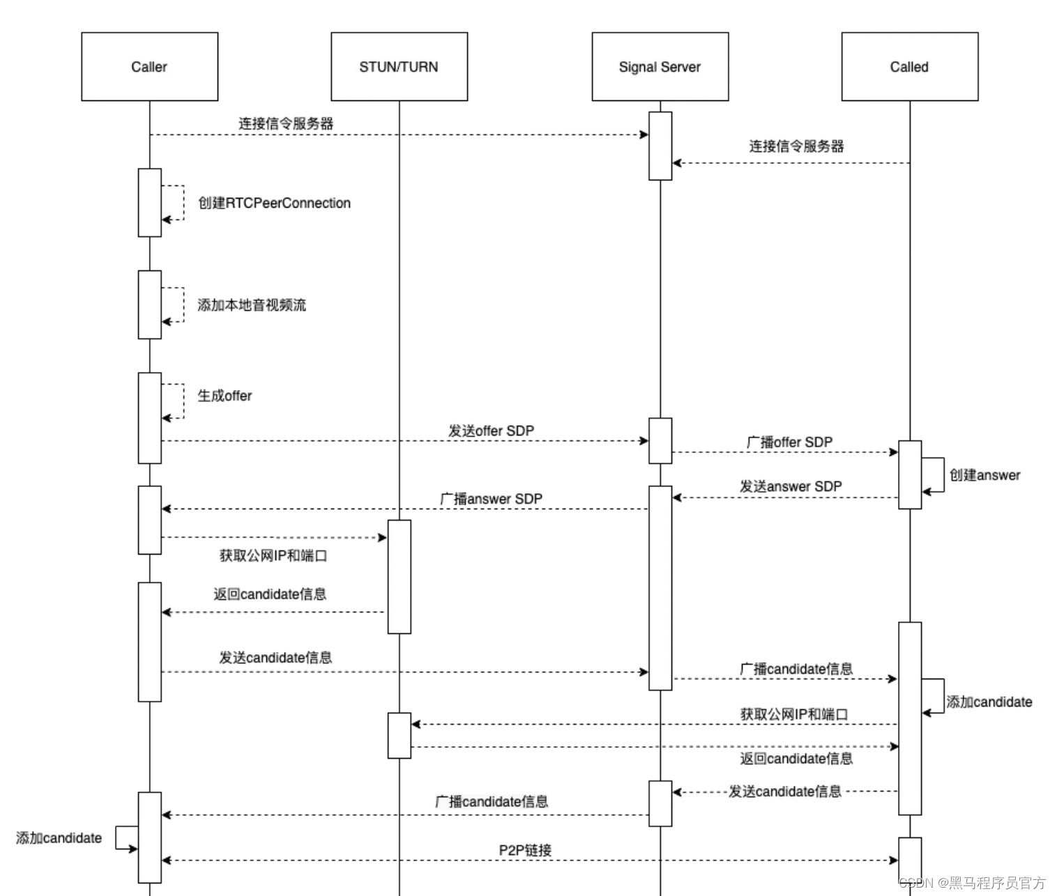 基于webrtc实现音视频通话npm Create Vitelatest Webrtc Client Template Csdn博客 