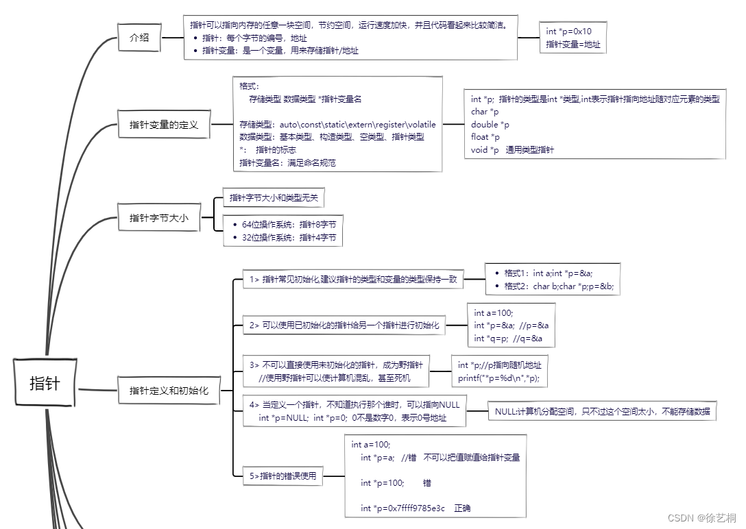 0711|c基础day9（指针）-CSDN博客