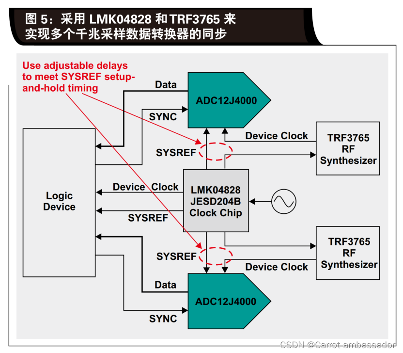 JESD204B 多器件同步_jesd204b同步-CSDN博客