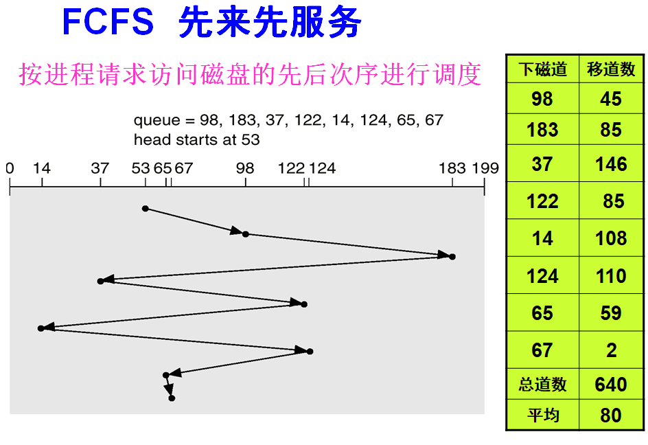 磁盘调度算法_n stepcscan算法-CSDN博客