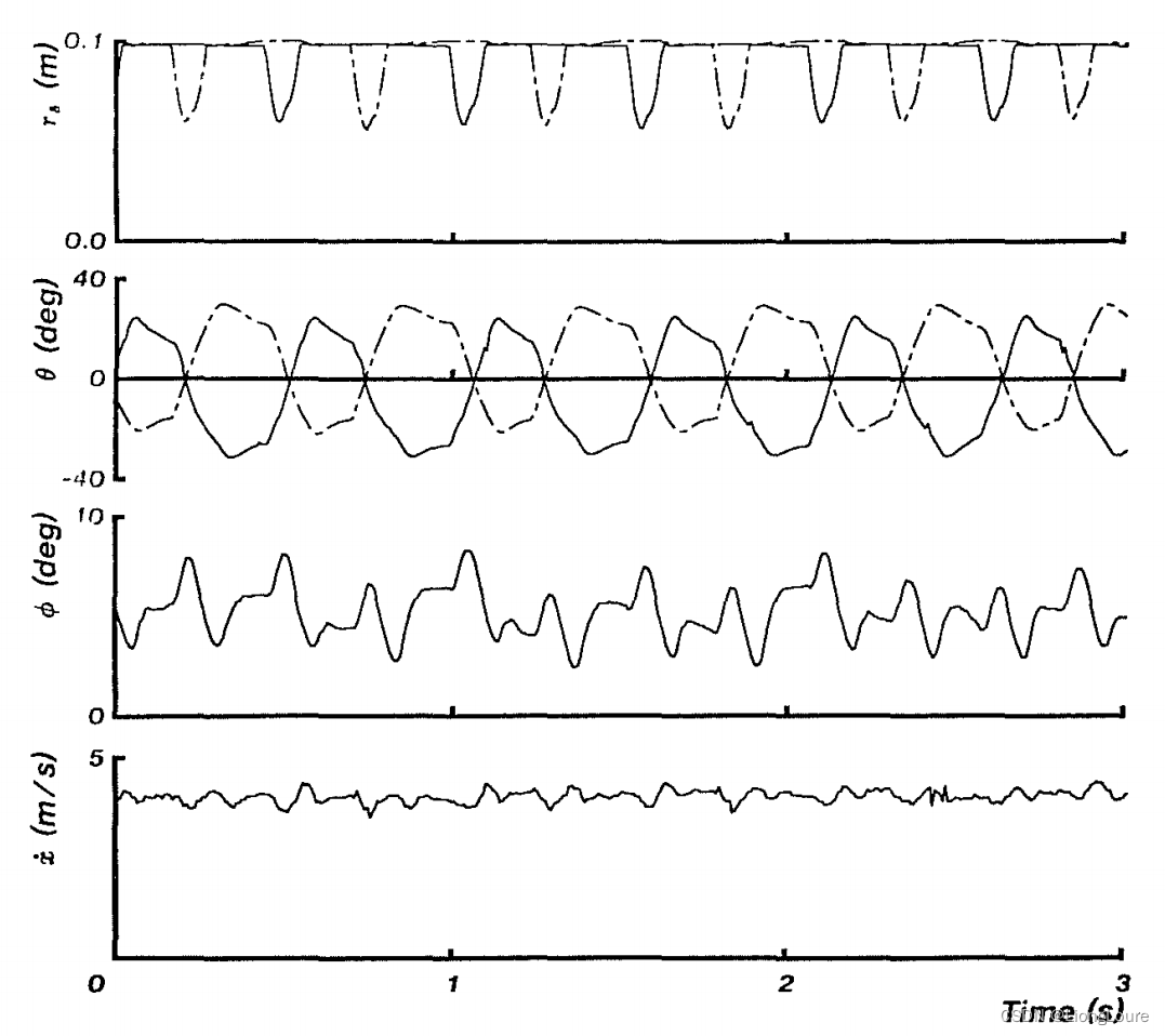 [足式机器人]Part1 双足和四足的运动Ch04——【Legged Robots that Balance 读书笔记】_什么是虚拟弹簧腿-CSDN博客