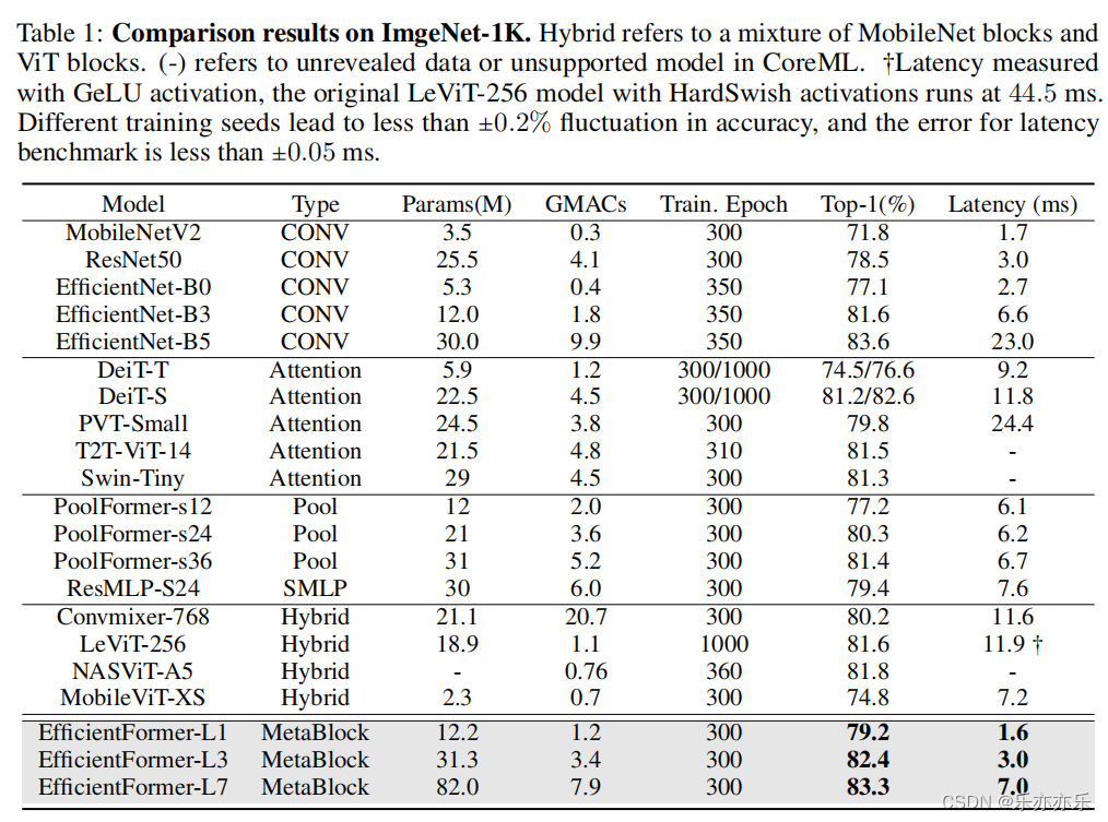 EfficientFormer: Vision Transformers at MobileNetSpeed_efficientformer: vision transformers at ...