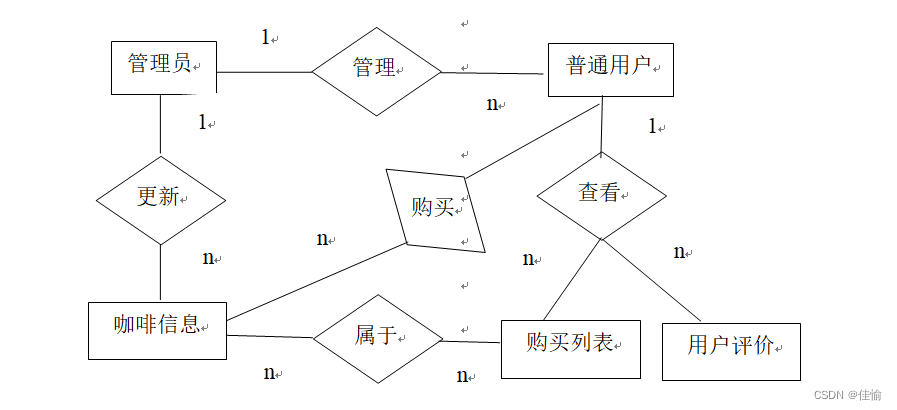 附源码 Ssm计算机毕业设计咖啡销售管理系统 Java咖啡售卖系统设计 Csdn博客