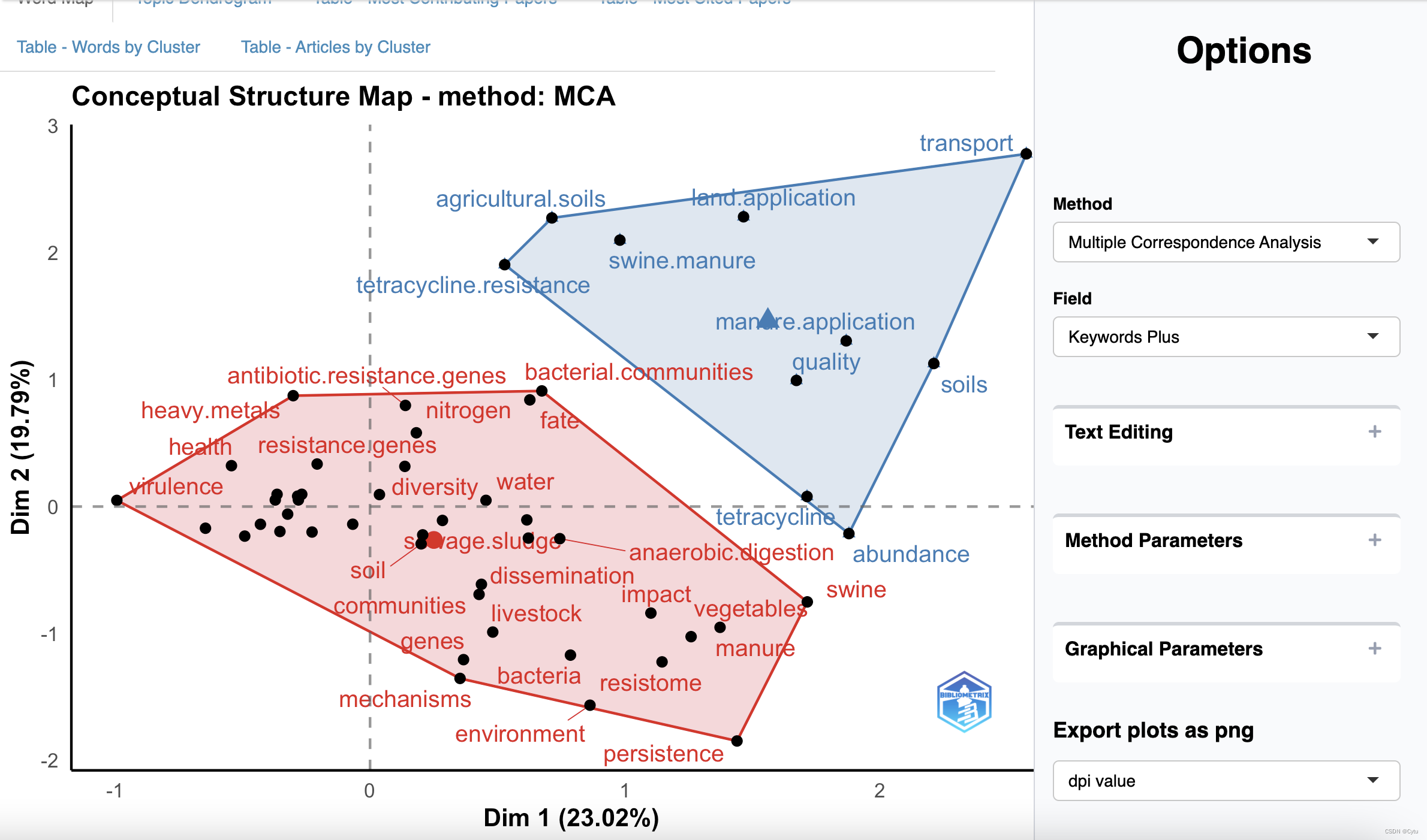 bibliometrix包的使用（个人备忘记录）_bibliometrix mac教程-CSDN博客