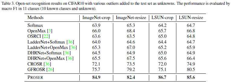 Learning Placeholders for Open-Set Recognition-CSDN博客