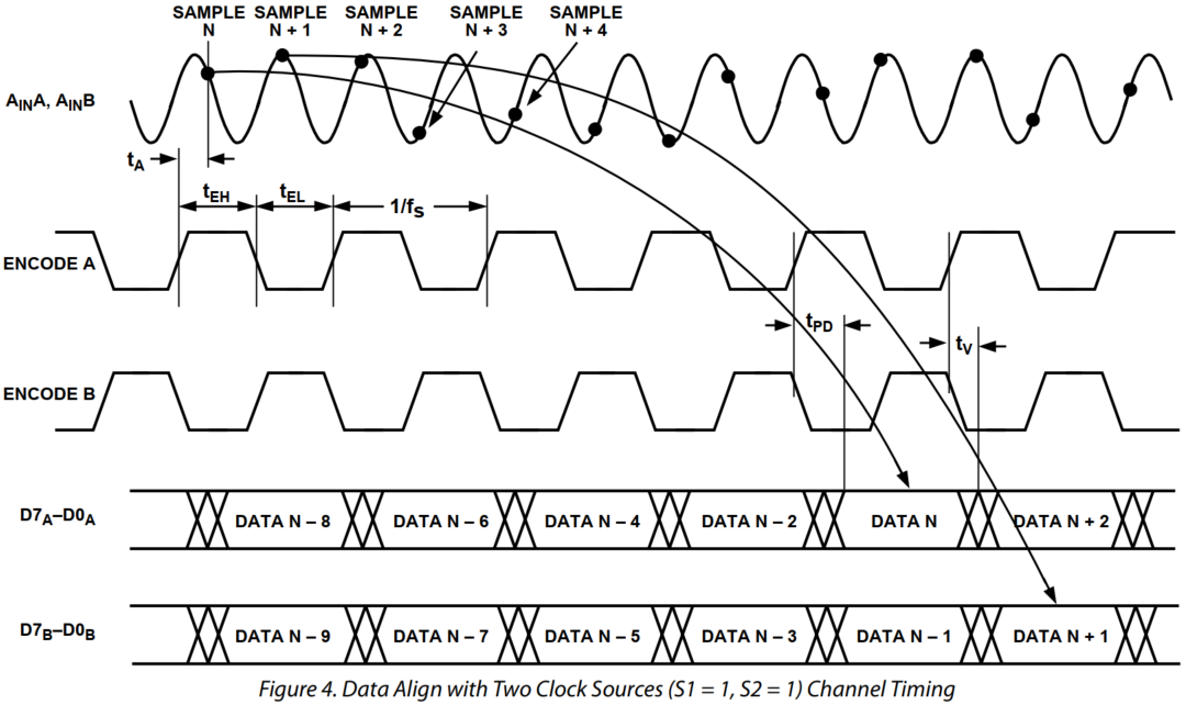 AD9288的介绍和使用-CSDN博客