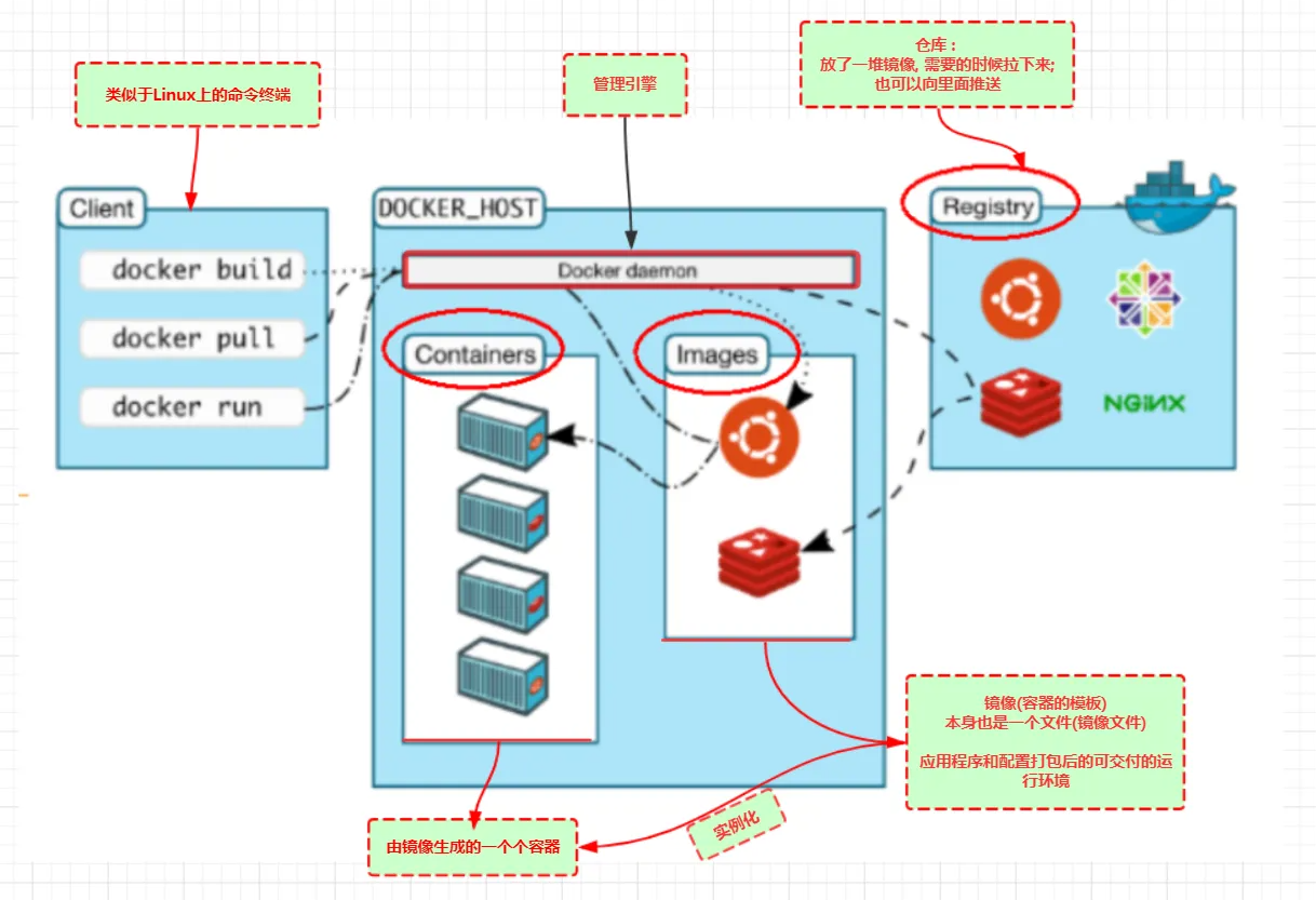 Docker(一) 简介、和传统虚拟机比较、架构图_如何在部署架构图体现出docker 容器化 虚拟化-CSDN博客